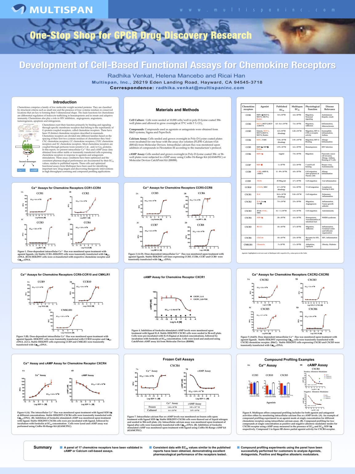Development of Cell-Based Functional Assays for Chemokine Receptors ...