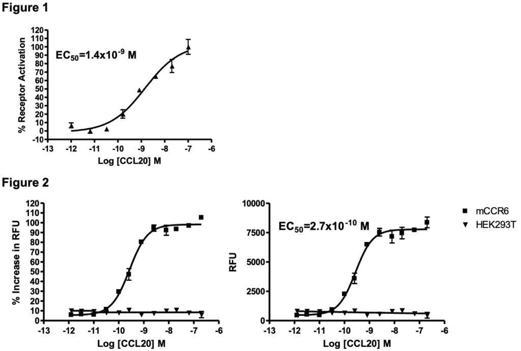 CCR6 RECEPTOR - Cm1014 | Multispan, Inc
