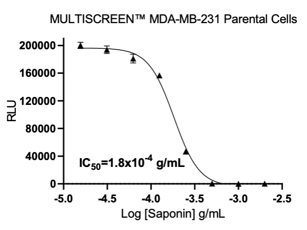 Full Catalog | Multispan, Inc, GPCR Stable Cell lines, Membranes, Assays